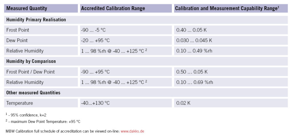 Dew Point Chilled Mirror Hygrometers | MBW