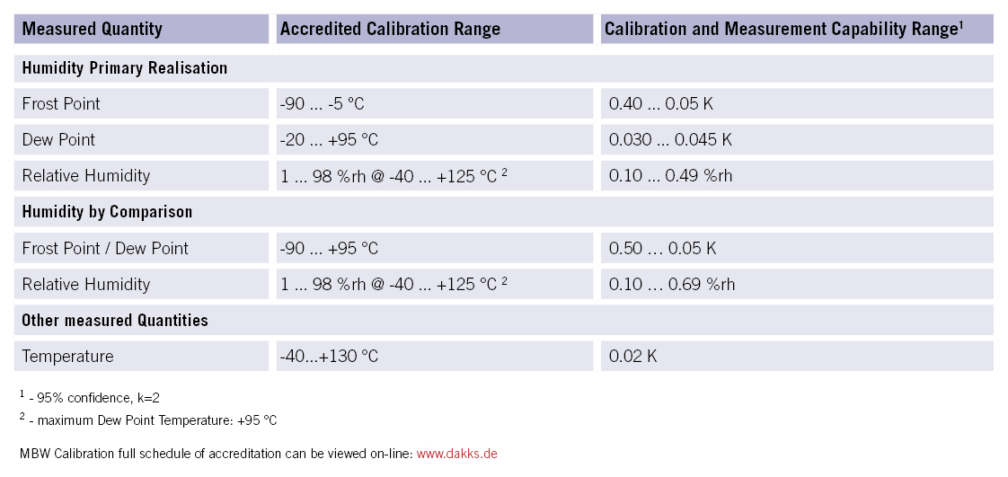 Dew Point Chilled Mirror Hygrometers | MBW