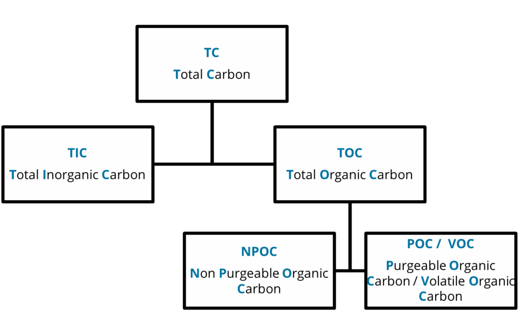 QuickTOCeco TOC Water Analyzer | LAR | Process Insights